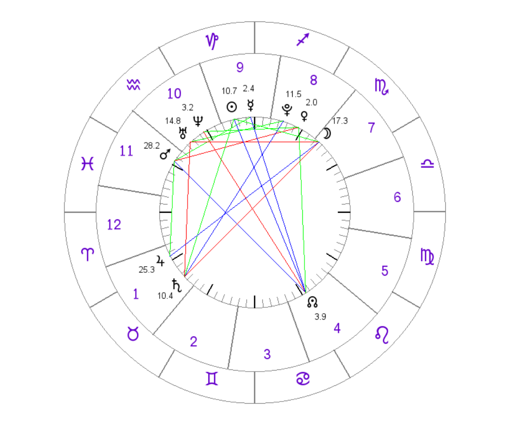 Free Birth Chart Wheel